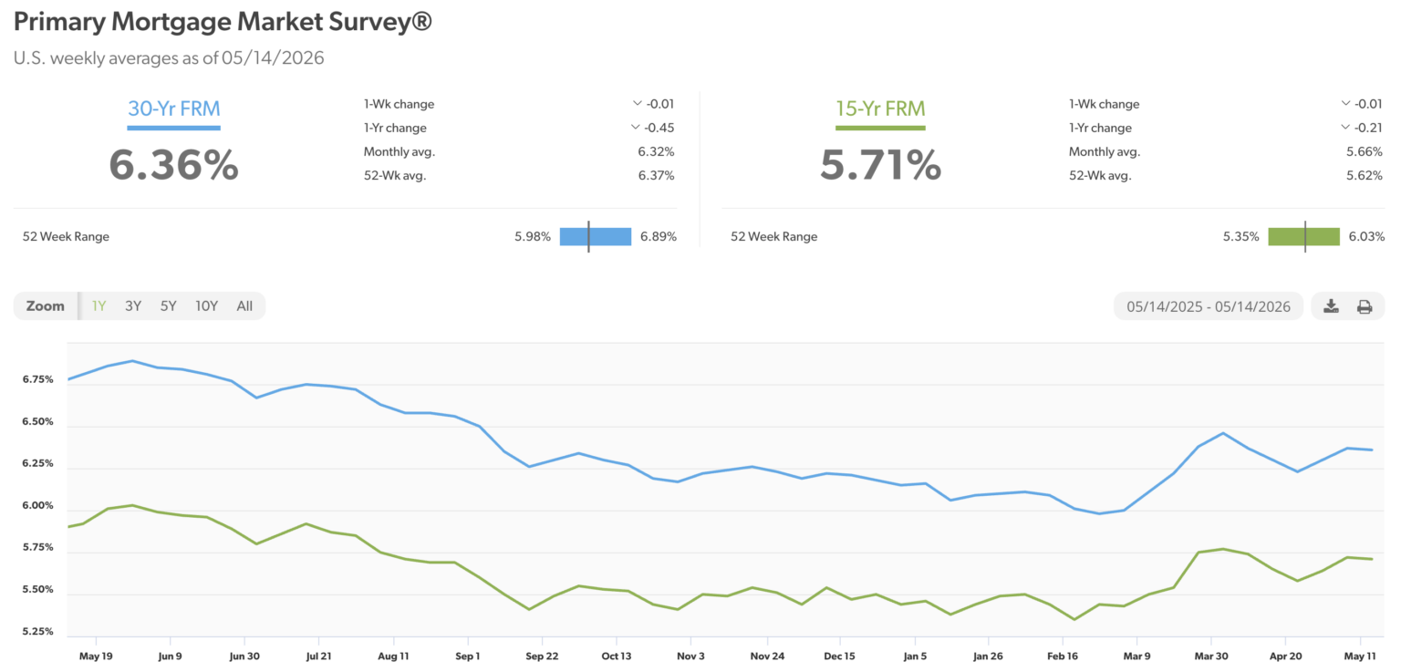Mortgage Rate Update | May 14, 2026 - Rodeo Realty